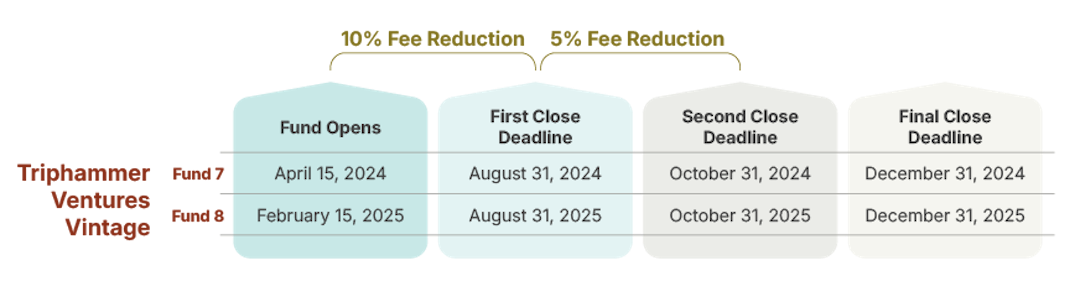 Triphammer Ventures - Alumni Ventures