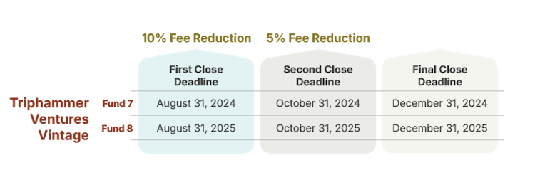 Triphammer Ventures - Alumni Ventures